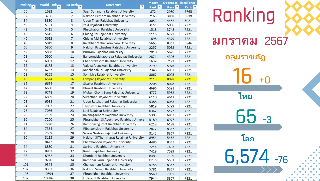 Lampang Rajabhat University - Webometrics Ranking of World Universitie